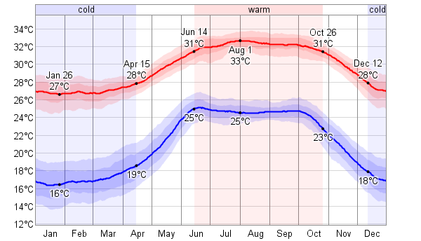 Puerto Vallarta Weather - 5-day Forecast and Alerts - Yearly Averages
