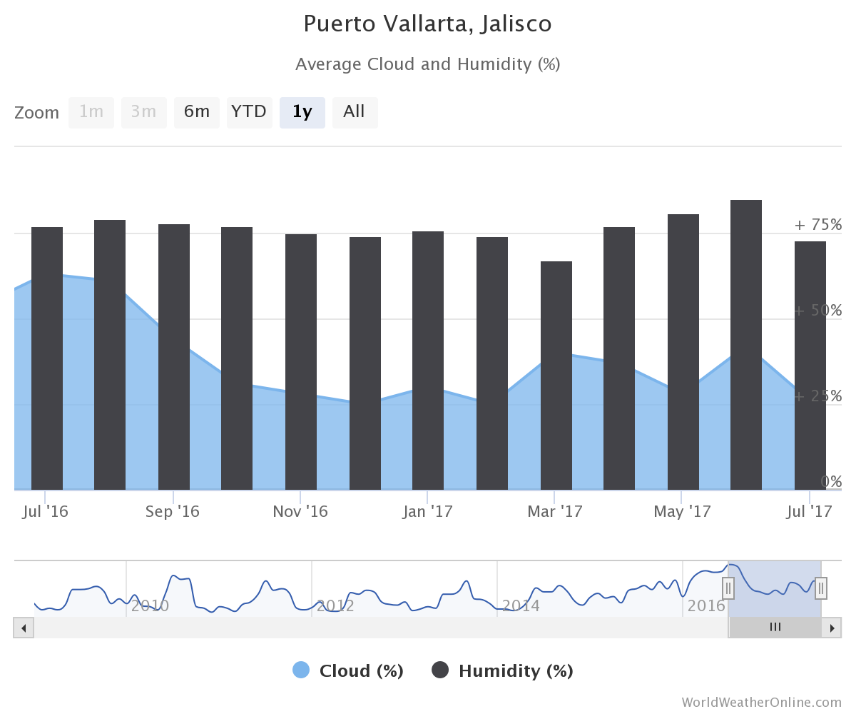 Puerto Vallarta Weather Forecast | Vallarta Daily News