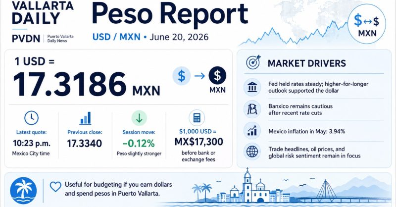 Peso Report: Peso holds near 17.3 per dollar as markets weigh Fed signal